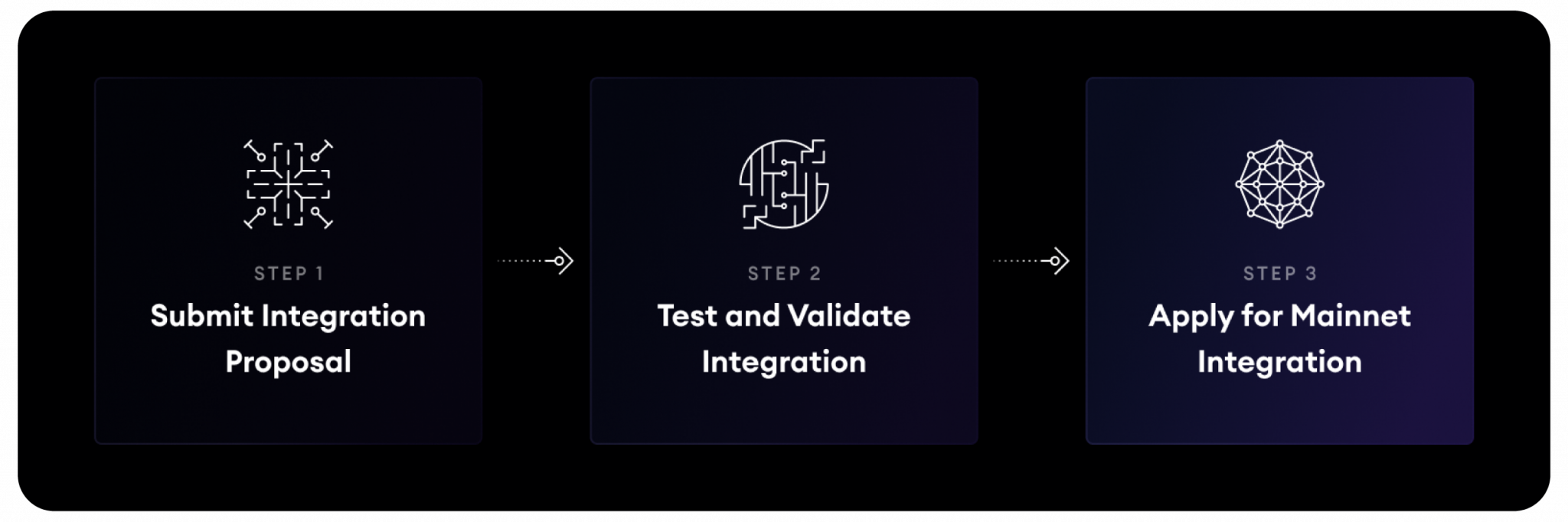 Navigating the Chain Integration Process: A Comprehensive Guide to GIP ...