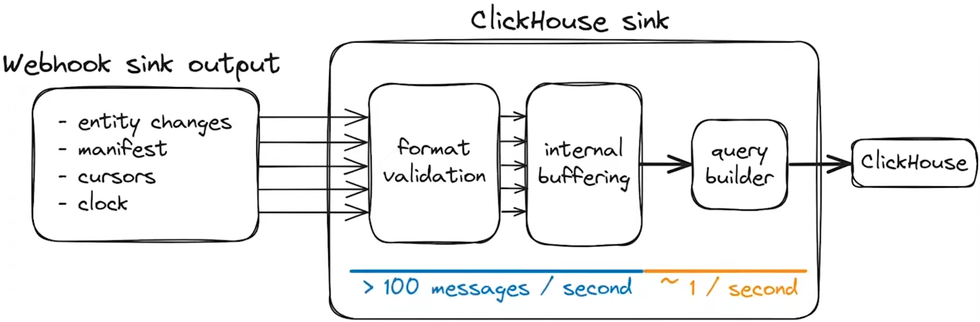 Simplify Real-Time Blockchain Analytics with ClickHouse - The Official Pinax Blog