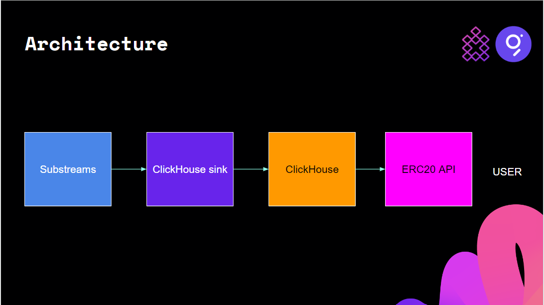 Building Your Own ERC-20 API: A Complete Guide - The Official Pinax Blog