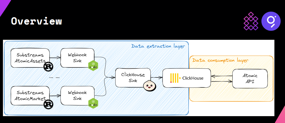 Explore the Substreams-Based Atomic API - The Official Pinax Blog