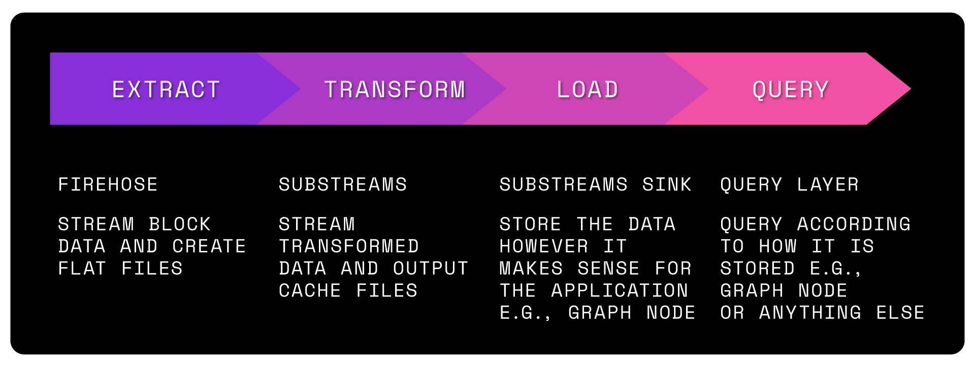 Beyond Subgraphs: Explore The Graph's World of Data Services - The Official Pinax Blog