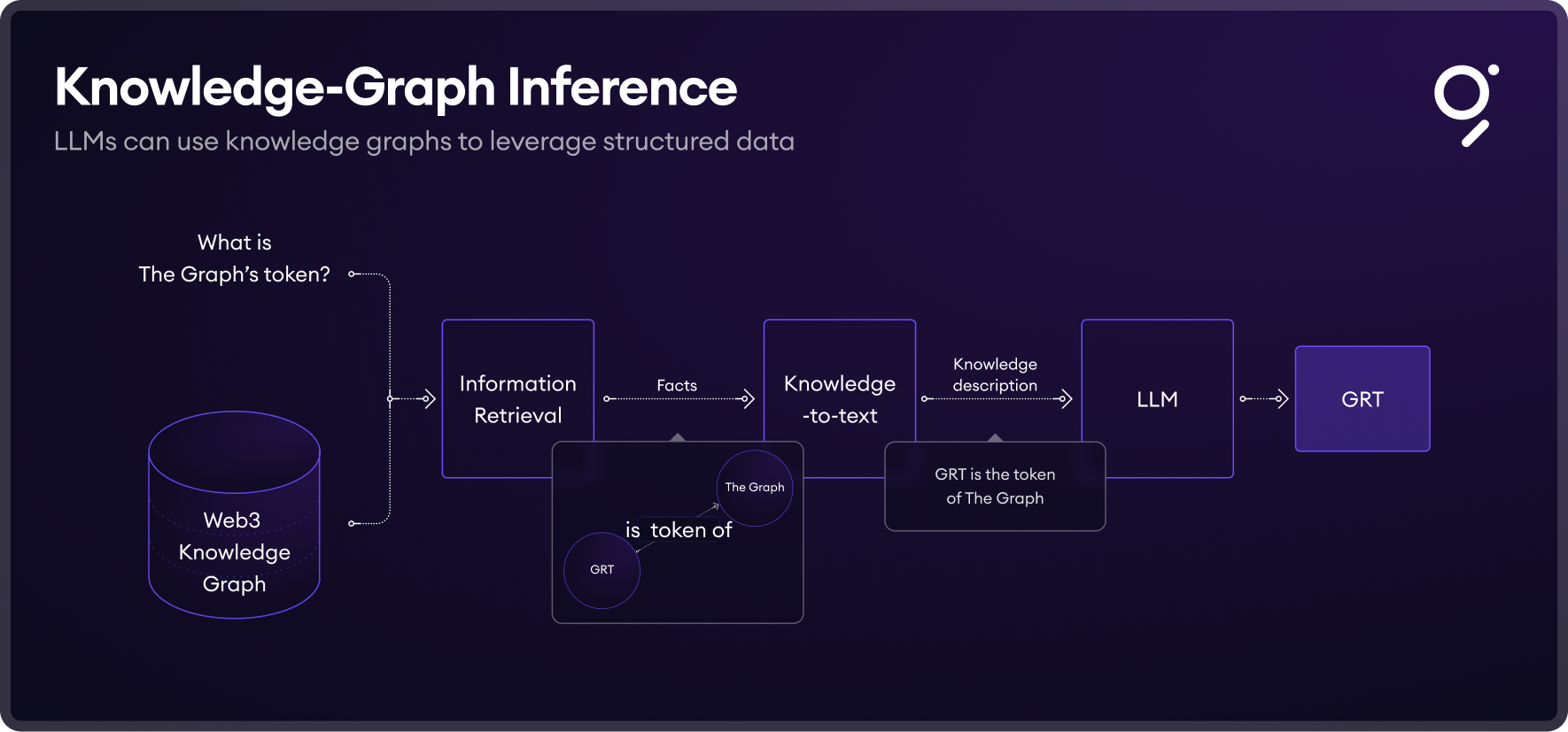Powerful Insights: Semiotic Labs Reveals the Future of AI on The Graph - The Official Pinax Blog